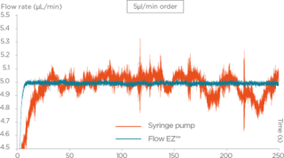 Flow EZ™, Most Advanced Microfluidic flow controller - Fluigent