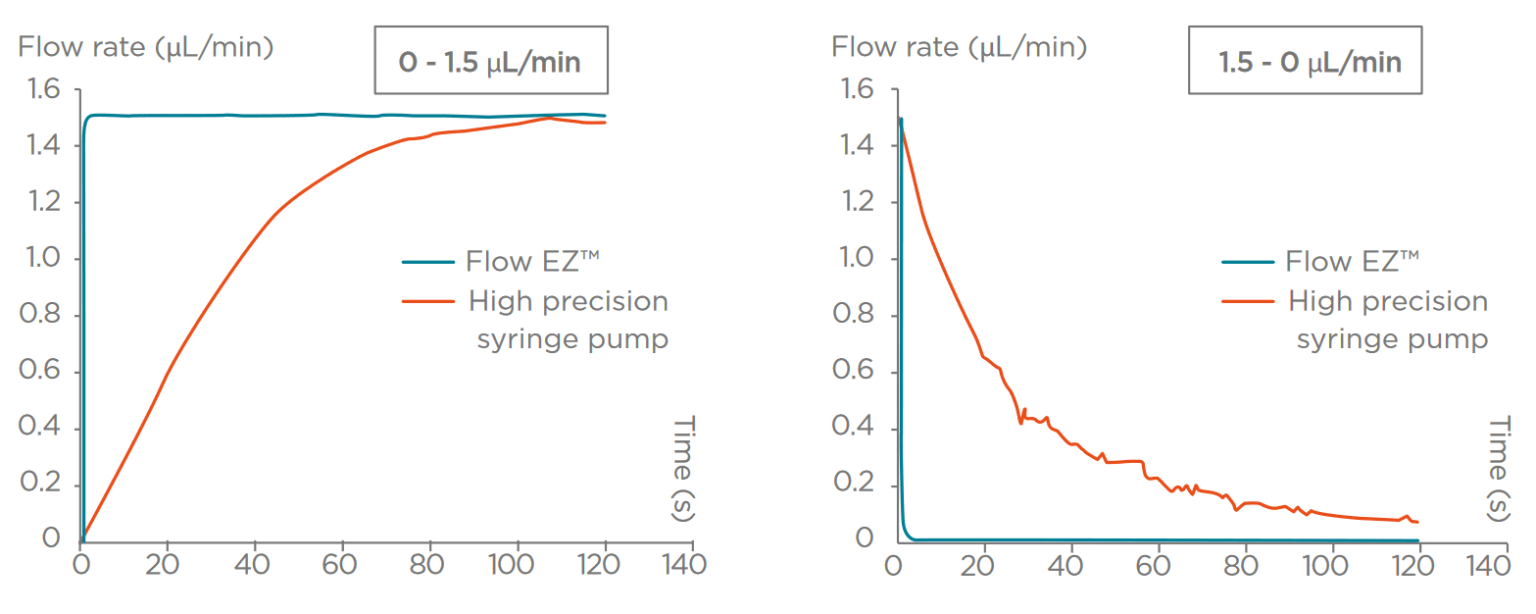 Flow EZ™, Most Advanced Microfluidic flow controller - Fluigent