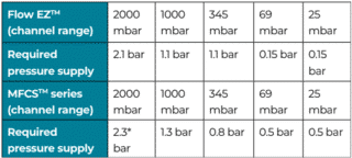 Microfluidic Low Pressure Generator – Fluigent