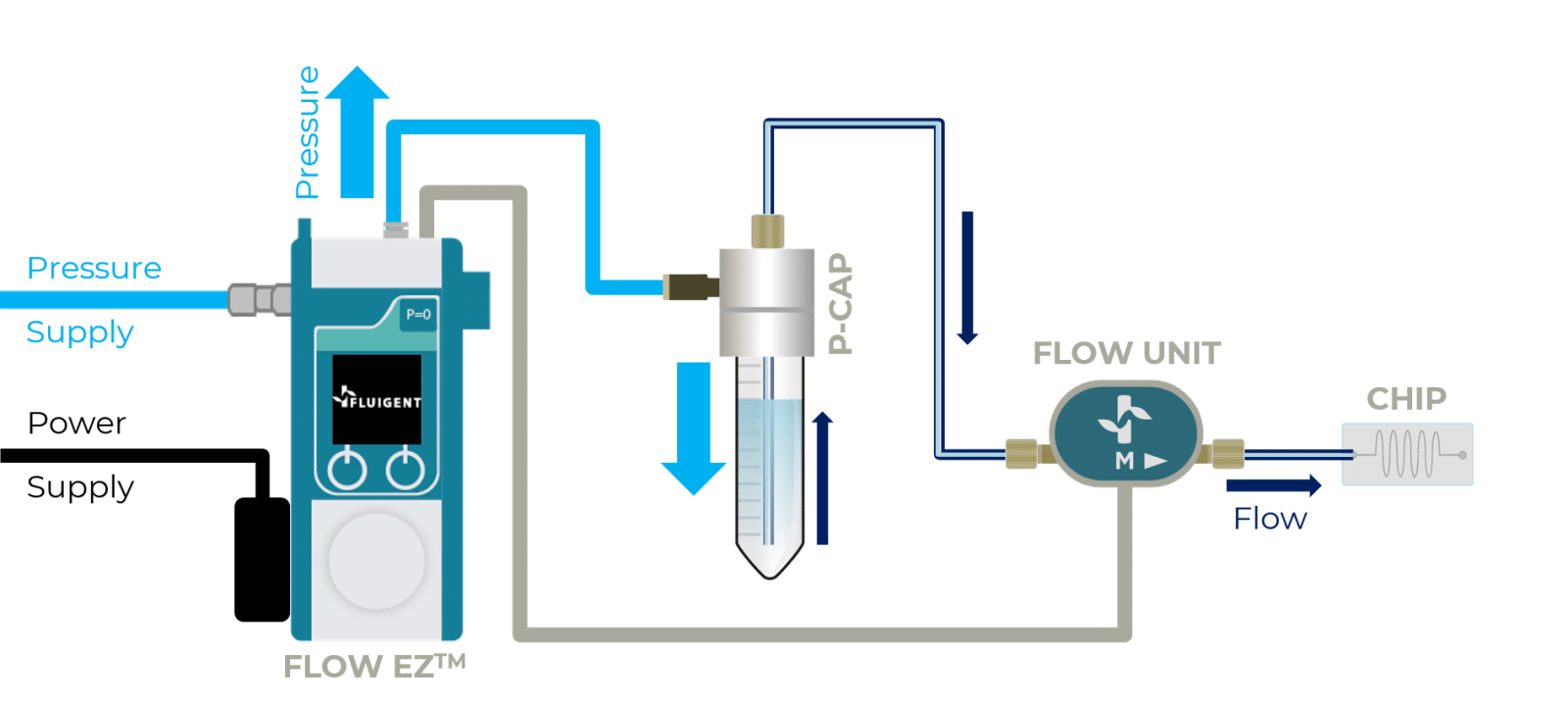 Flow EZ™, Most Advanced Microfluidic flow controller - Fluigent