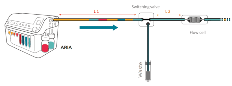 Aria sequential perfusion system – Fluigent