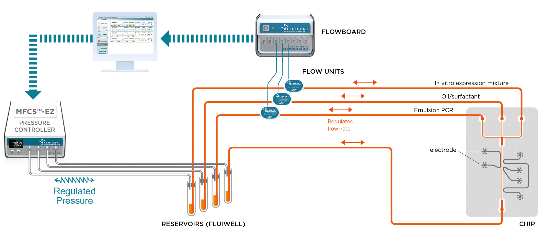 Cell DNA screening using digital PCR - Fluigent