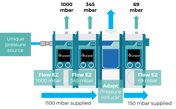 Pressure Reducer: Adaptor for mixed pressure range modules - Fluigent