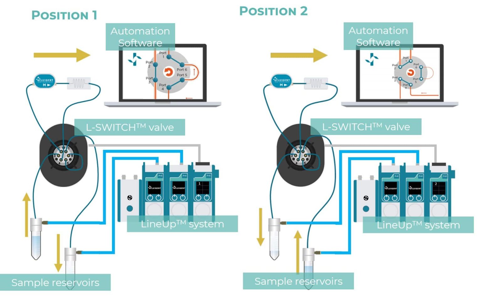 Microfluidic Recirculation Valve - Fluigent