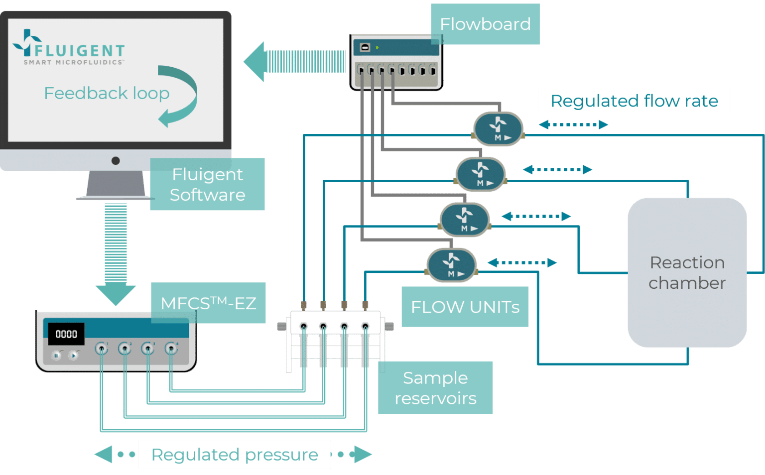 FLOW UNIT - Bidirectional Microfluidic Flow Sensor - Fluigent