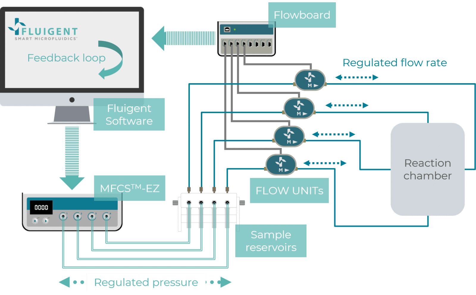 FLOW UNIT - Bidirectional Microfluidic Flow Sensor - Fluigent