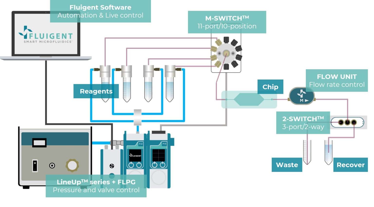Microfluidic Bidirectional Valve - Fluigent