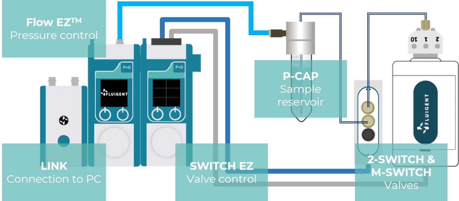 Automate flow redirection with a microfluidic valve controller