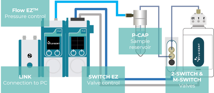 Automate flow redirection with a microfluidic valve controller