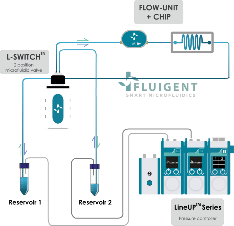 Flow control for Organ on Chip applications: Which Pump Is Better?