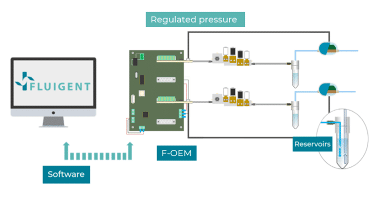OEM Microfluidic Flow Controller for industrial integration - Fluigent