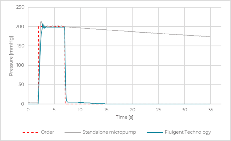 Microfluidic micropump pressure/flow supply & control - Fluigent