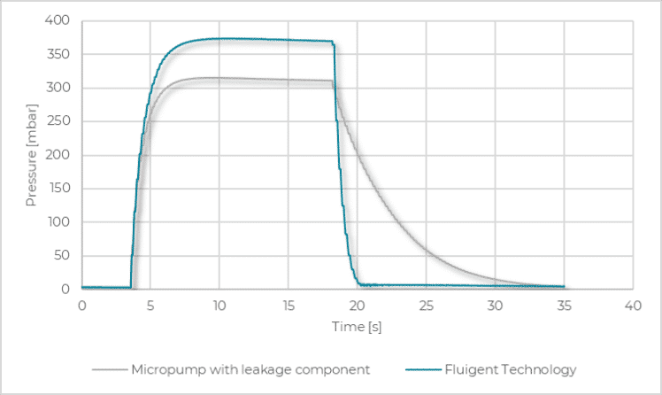 Microfluidic micropump pressure/flow supply & control - Fluigent