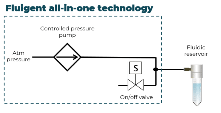 Microfluidic micropump pressure/flow supply & control - Fluigent