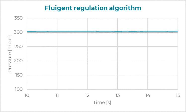 Microfluidic micropump pressure/flow supply & control - Fluigent