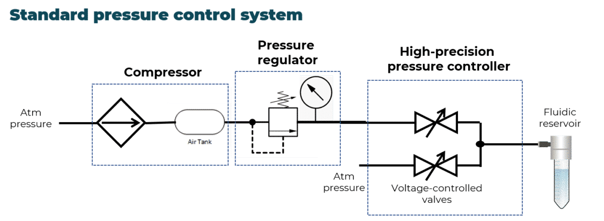 Microfluidic micropump pressure/flow supply & control - Fluigent