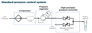 Microfluidic micropump pressure/flow supply & control - Fluigent