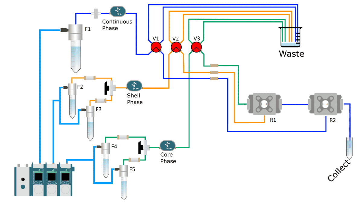 Encapsulation of multiple emulsions in a single droplet - Fluigent