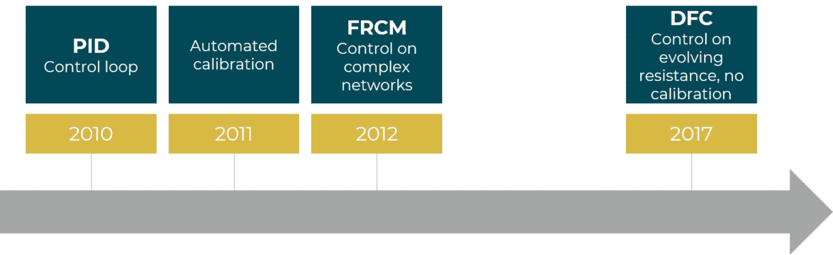 Microfluidic Direct Flow Control algorithm - Fluigent