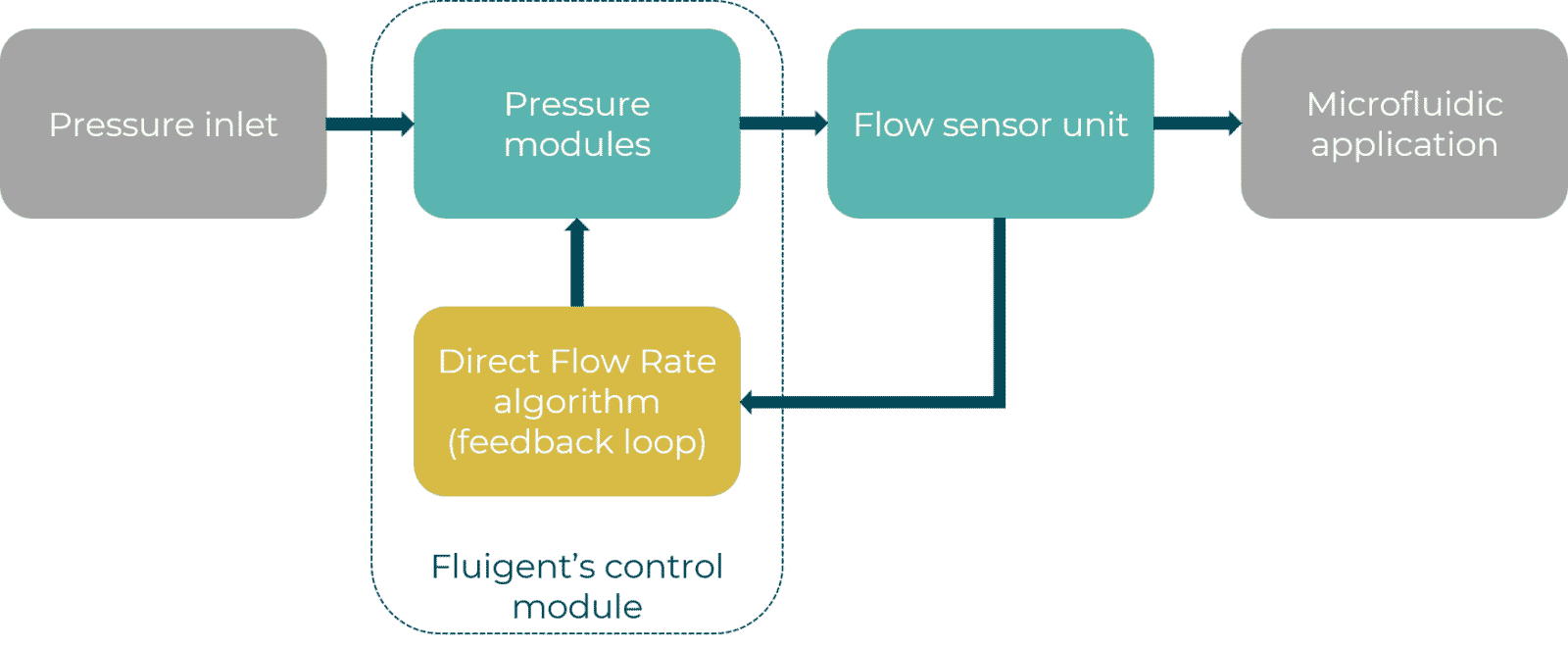 Microfluidic Direct Flow Control Algorithm Fluigent