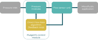 Microfluidic Direct Flow Control algorithm - Fluigent