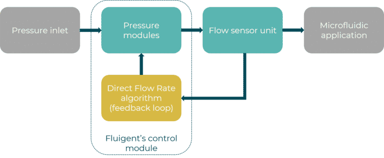 Microfluidic Direct Flow Control algorithm - Fluigent