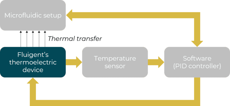 A Fast Microfluidic Temperature Control Device - Fluigent