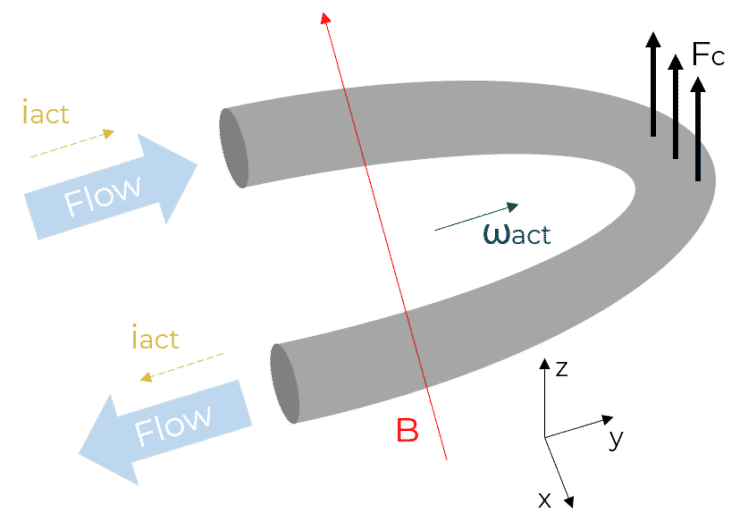 Microfluidic flow sensing technologies and their characteristics