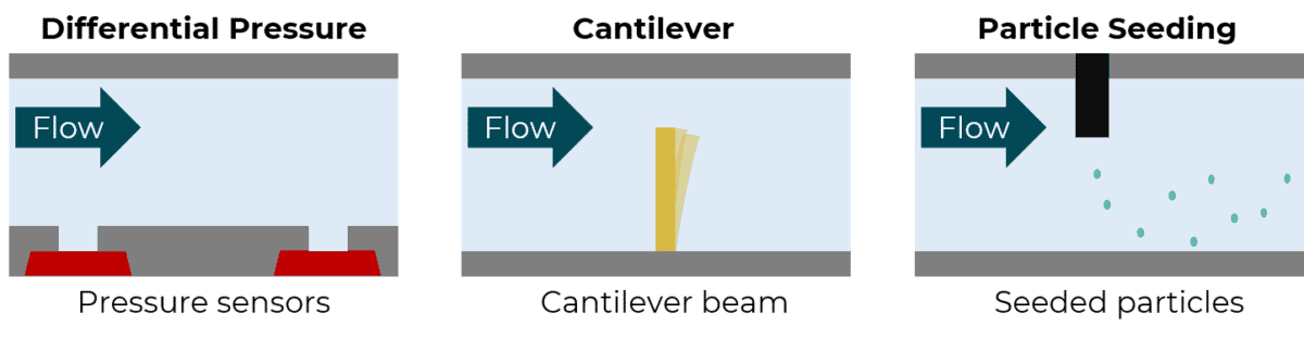 Microfluidic flow sensing technologies and their characteristics