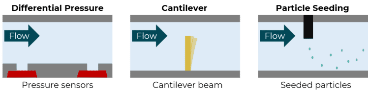 Microfluidic flow sensing technologies and their characteristics