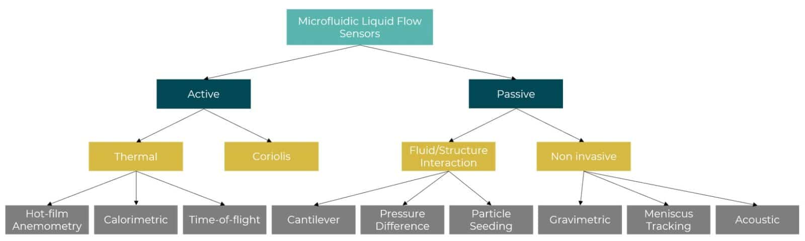 Microfluidic flow sensing technologies and their characteristics