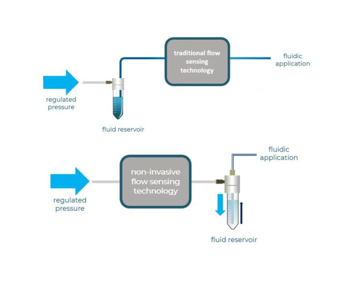 The first non-intrusive flow sensing technology for microfluidics