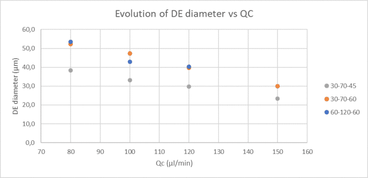Method for Encapsulation of Cells in DE - Fluigent