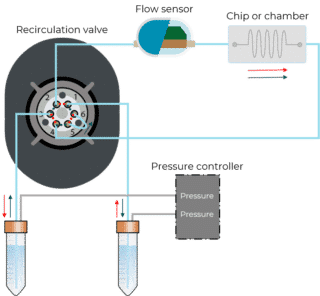Microfluidic recirculation system - Fluigent
