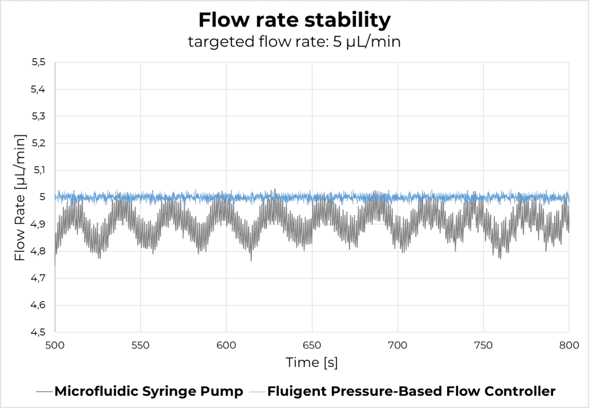Why you should not use an OEM syringe pumps - Fluigent