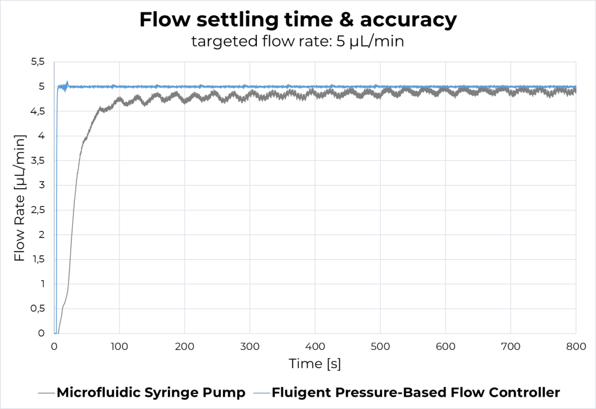 Why you should not use an OEM syringe pumps - Fluigent
