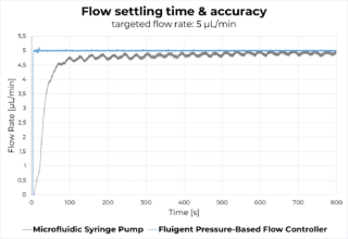 Why you should not use an OEM syringe pumps - Fluigent