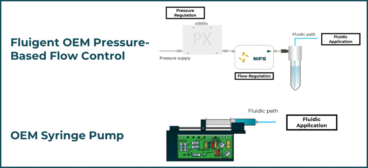 Why you should not use an OEM syringe pumps - Fluigent