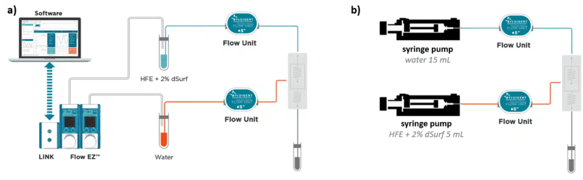Flow control for droplet generation: Which Pump Is Better?