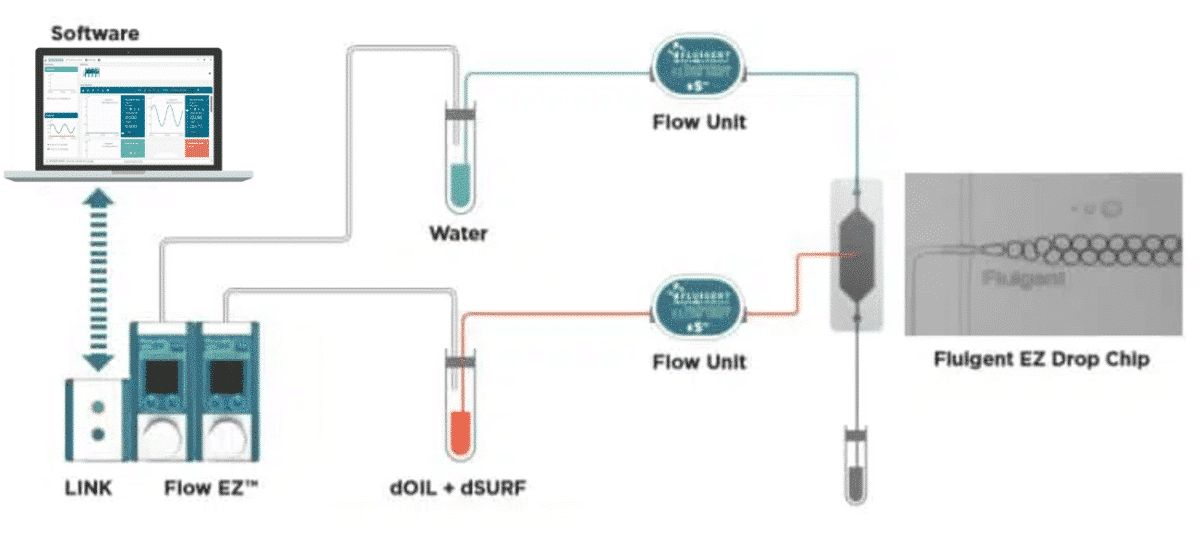 Microfluidic Droplet Production Method - Fluigent