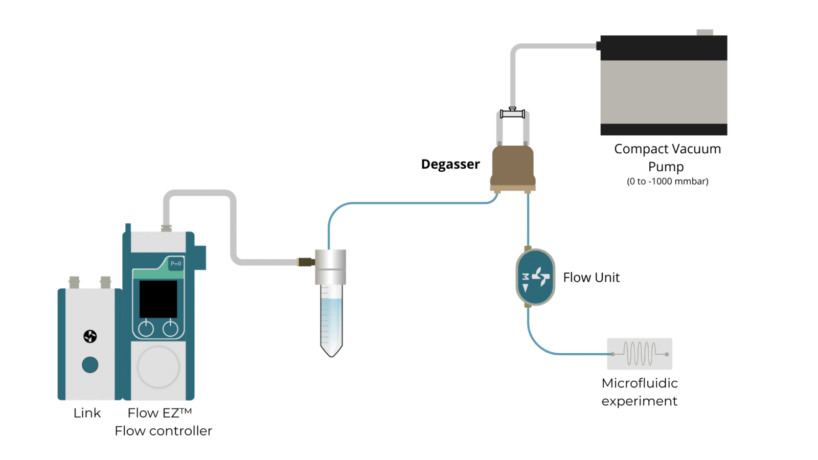 Fluid Degassing Device for Microfluidic System - Fluigent