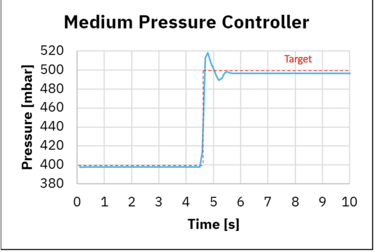A Microfluidic Pressure Controller Comparison - Fluigent