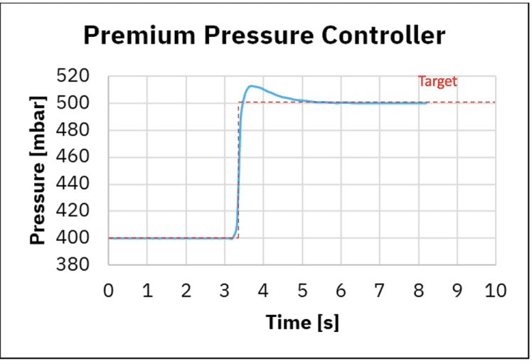 A Microfluidic Pressure Controller Comparison - Fluigent