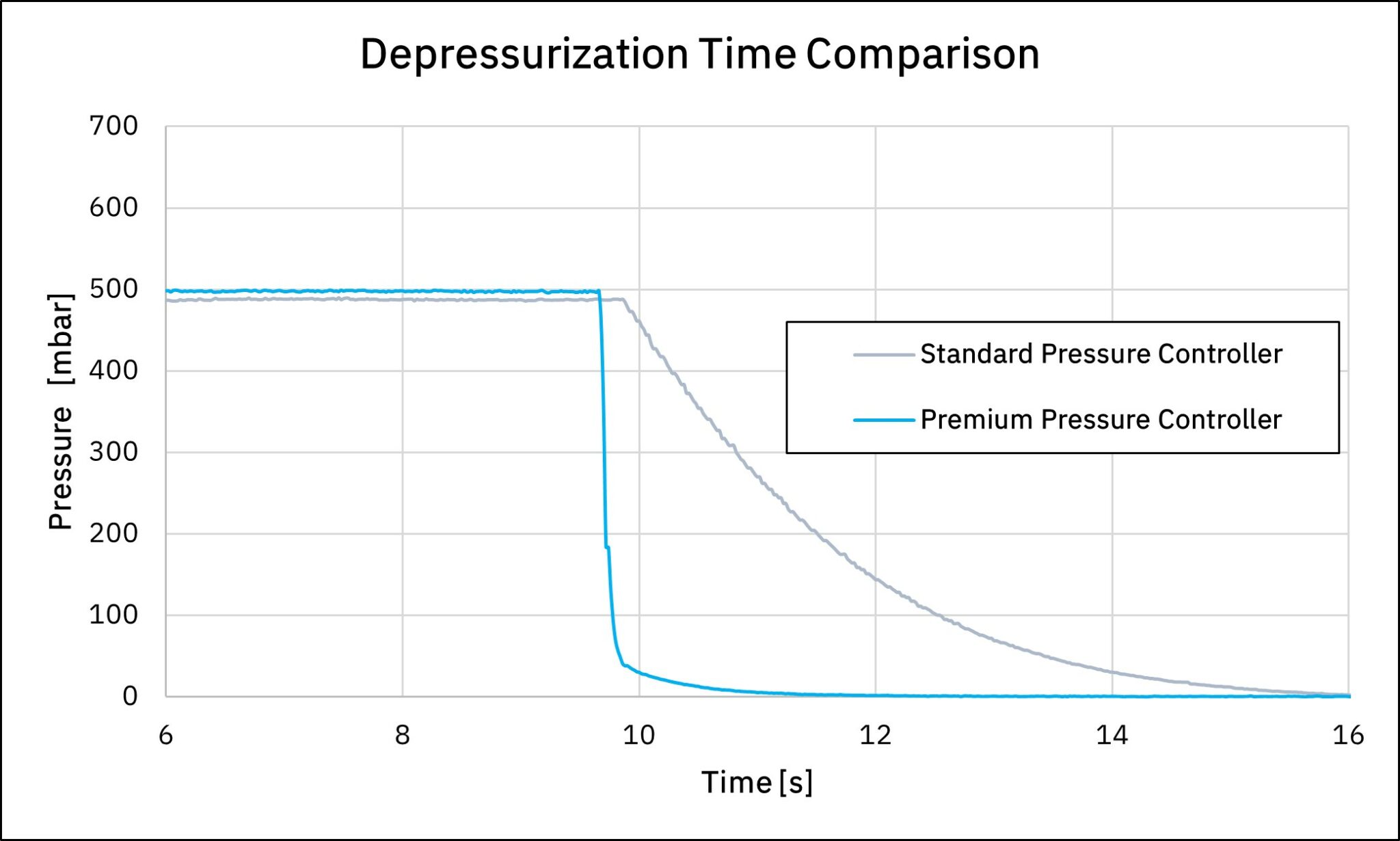 A Microfluidic Pressure Controller Comparison Fluigent