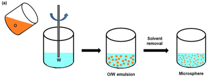 Production of small-size PLGA microspheres (1-10 µm) - Fluigent