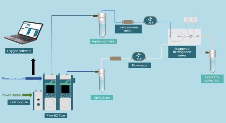 Drug-Loaded Liposome Preparation Using Microfluidics - Fluigent