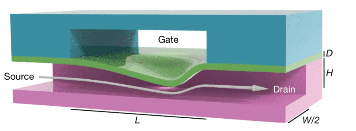 Advancing Lab-on-a-Chip Automation Using Microfluidic Transistors