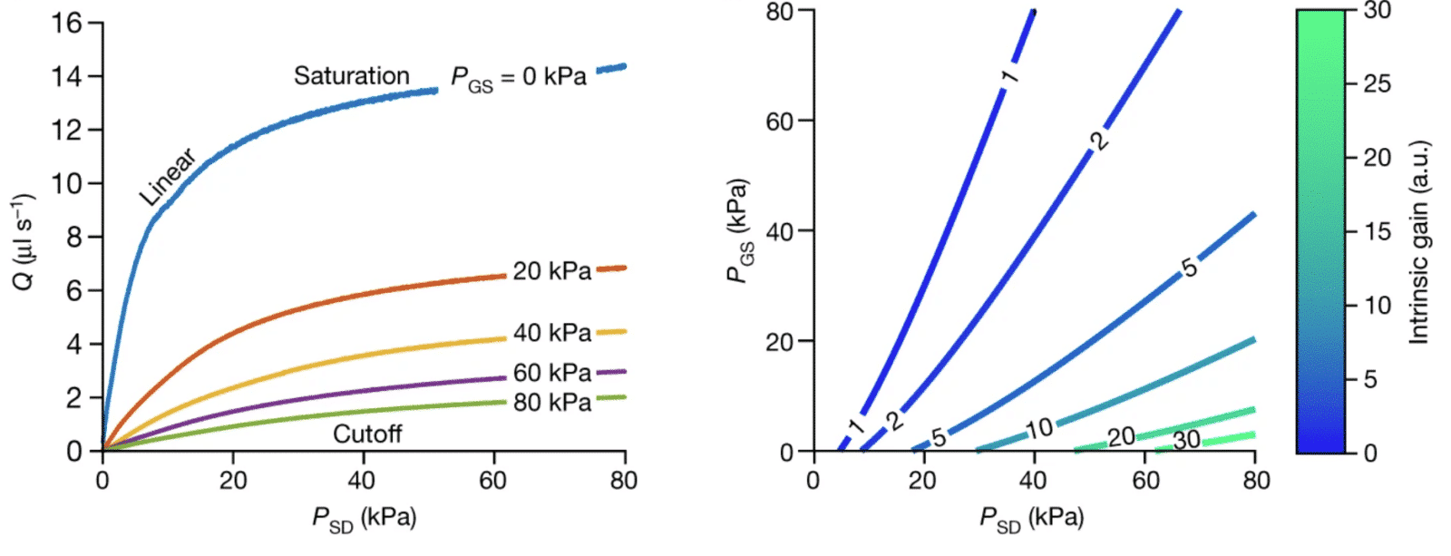 Advancing Lab-on-a-Chip Automation Using Microfluidic Transistors